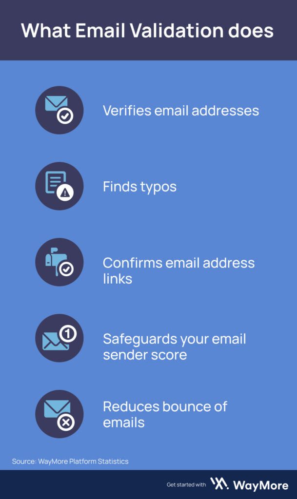 What is email validation? Discover its importance. | WayMore